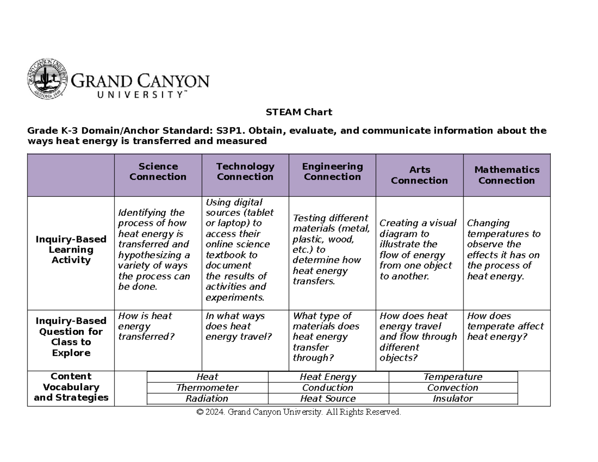 STEAM Chart 565 - STEAM Chart Grade K-3 Domain/Anchor Standard: S3P1 ...