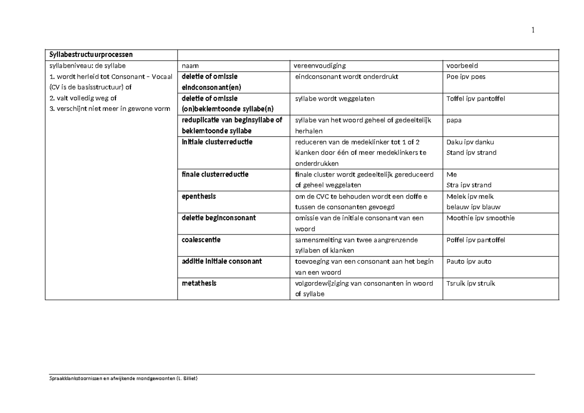 Overzichtstabel fonologische processen 2023 - Syllabestructuurprocessen ...