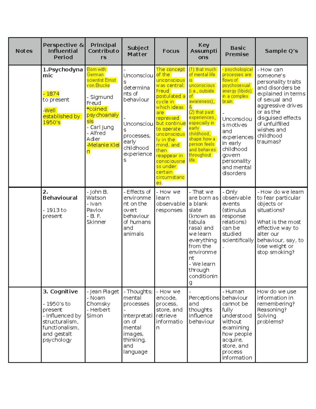 Psych Graph Revision 3 - Notes Perspective & Principal Influential ...