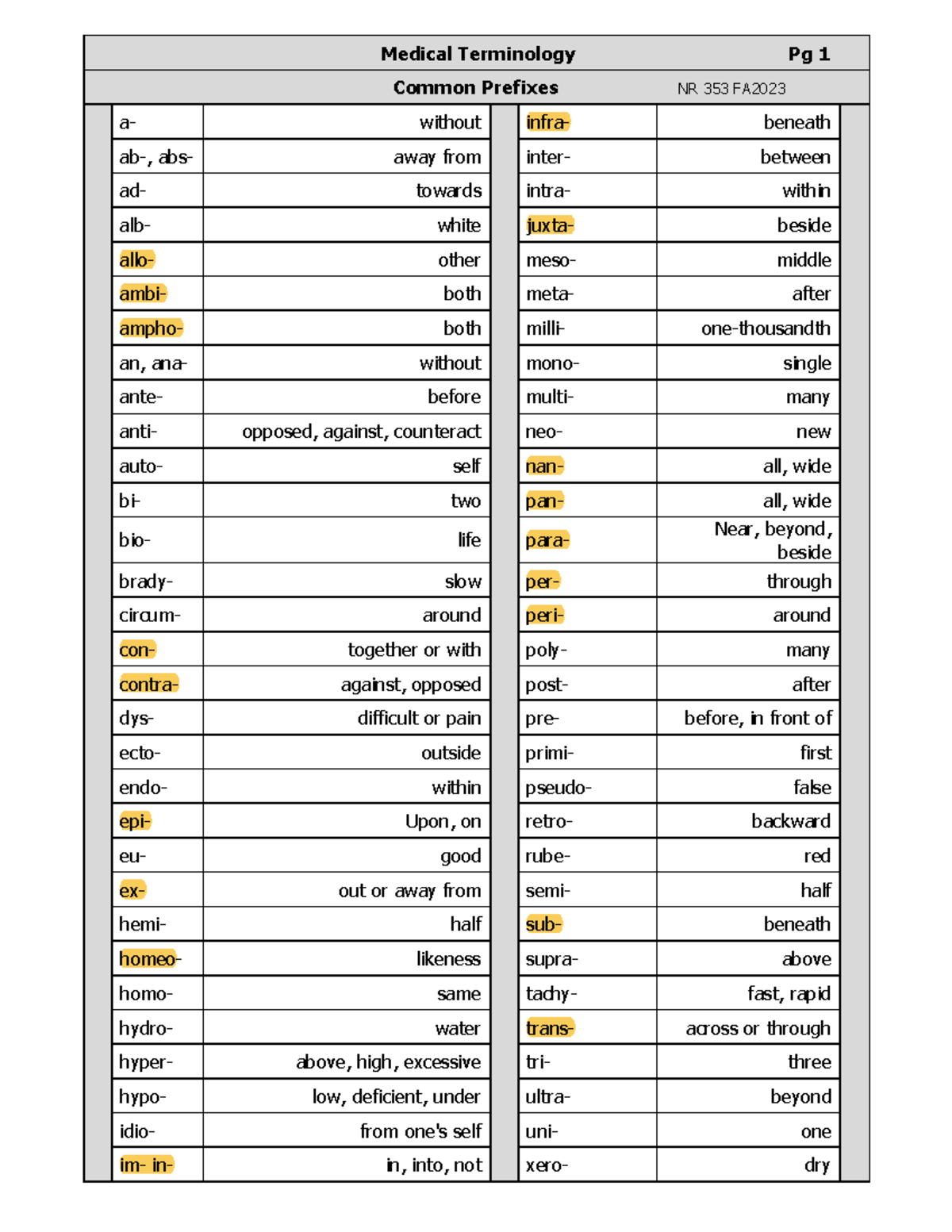 Week1 Medical Terminology - Medical Terminology Pg 1 Common Prefixes NR ...