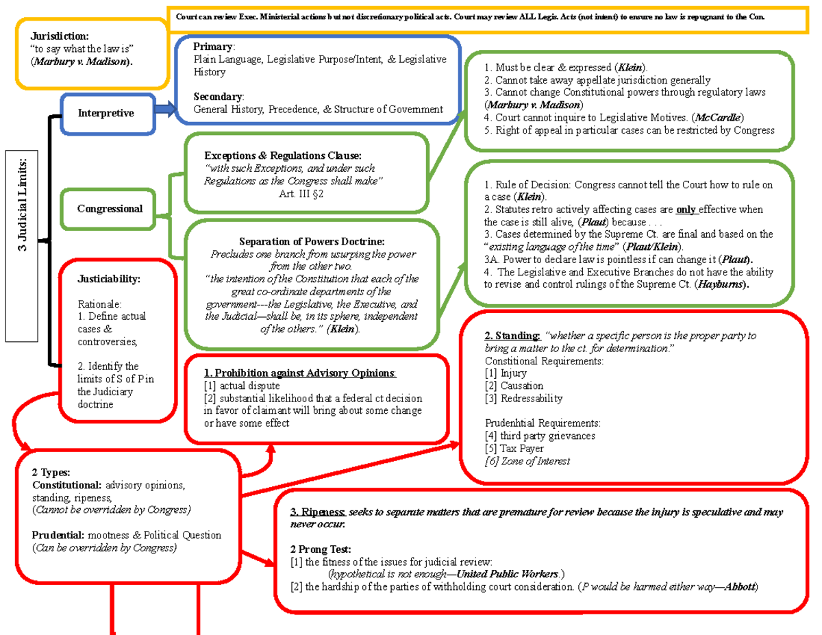 CON LAW - Flowchart - Notes - Court can review Exec. Ministerial ...