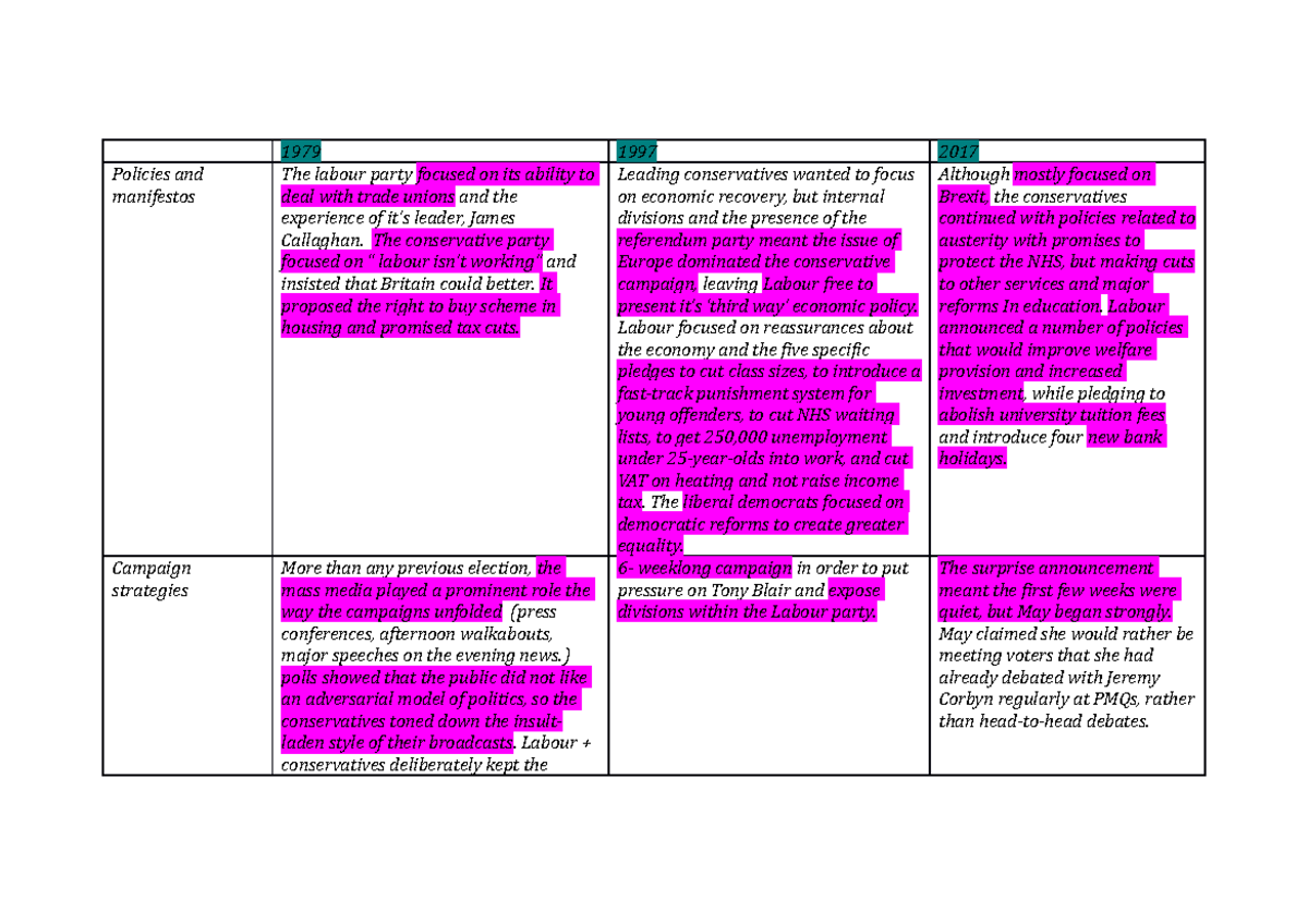 Voting behaviour case studies - 1979 1997 2017 Policies and manifestos ...