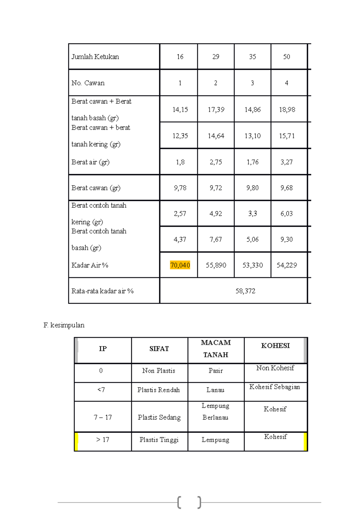 Laporan Batas cair tanah - Jumlah Ketukan 16 29 35 50 No. Cawan 1 2 3 4 ...