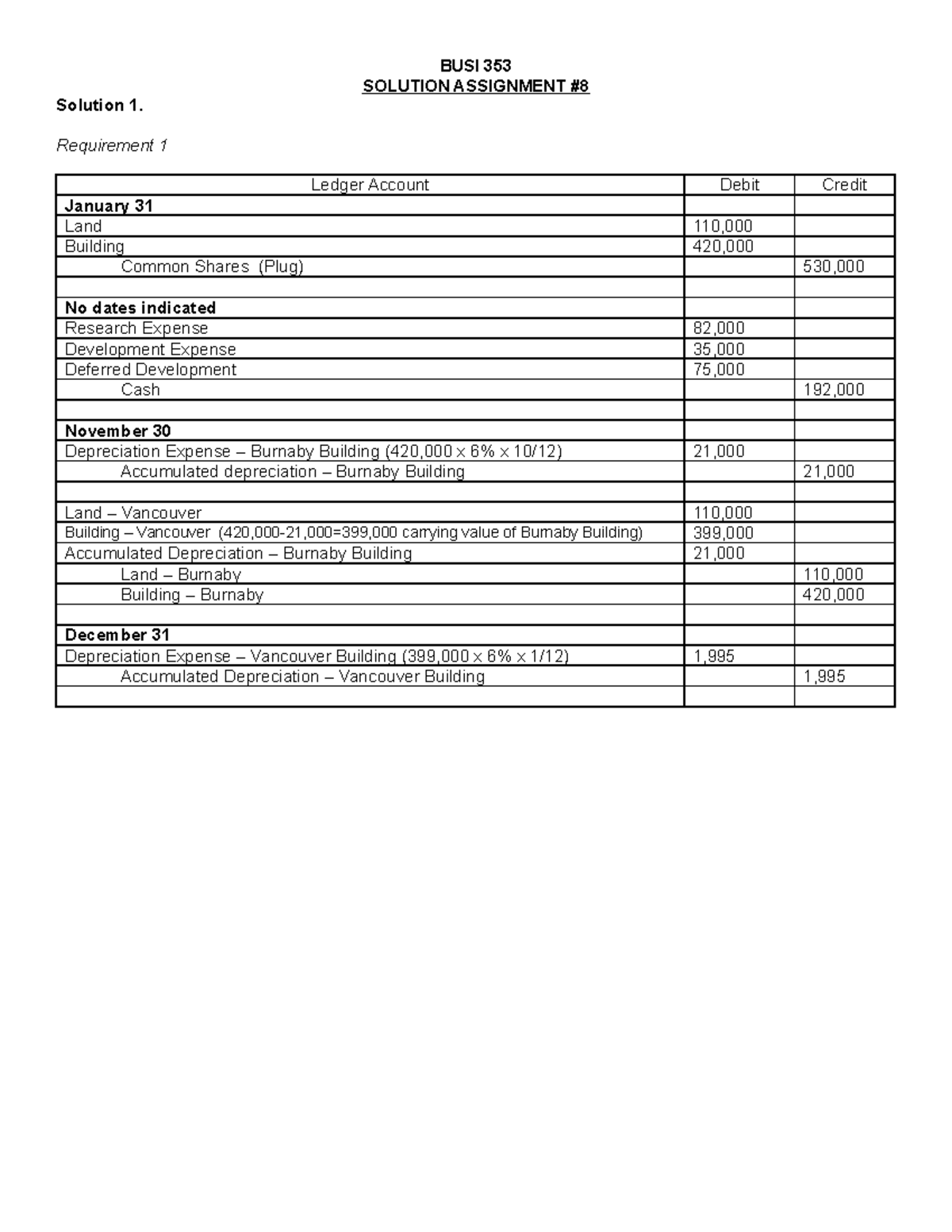 BUSI 353 S14 Assignment 8 Solution - BUSI 353 SOLUTION ASSIGNMENT Solution 1. Requirement 1 ...