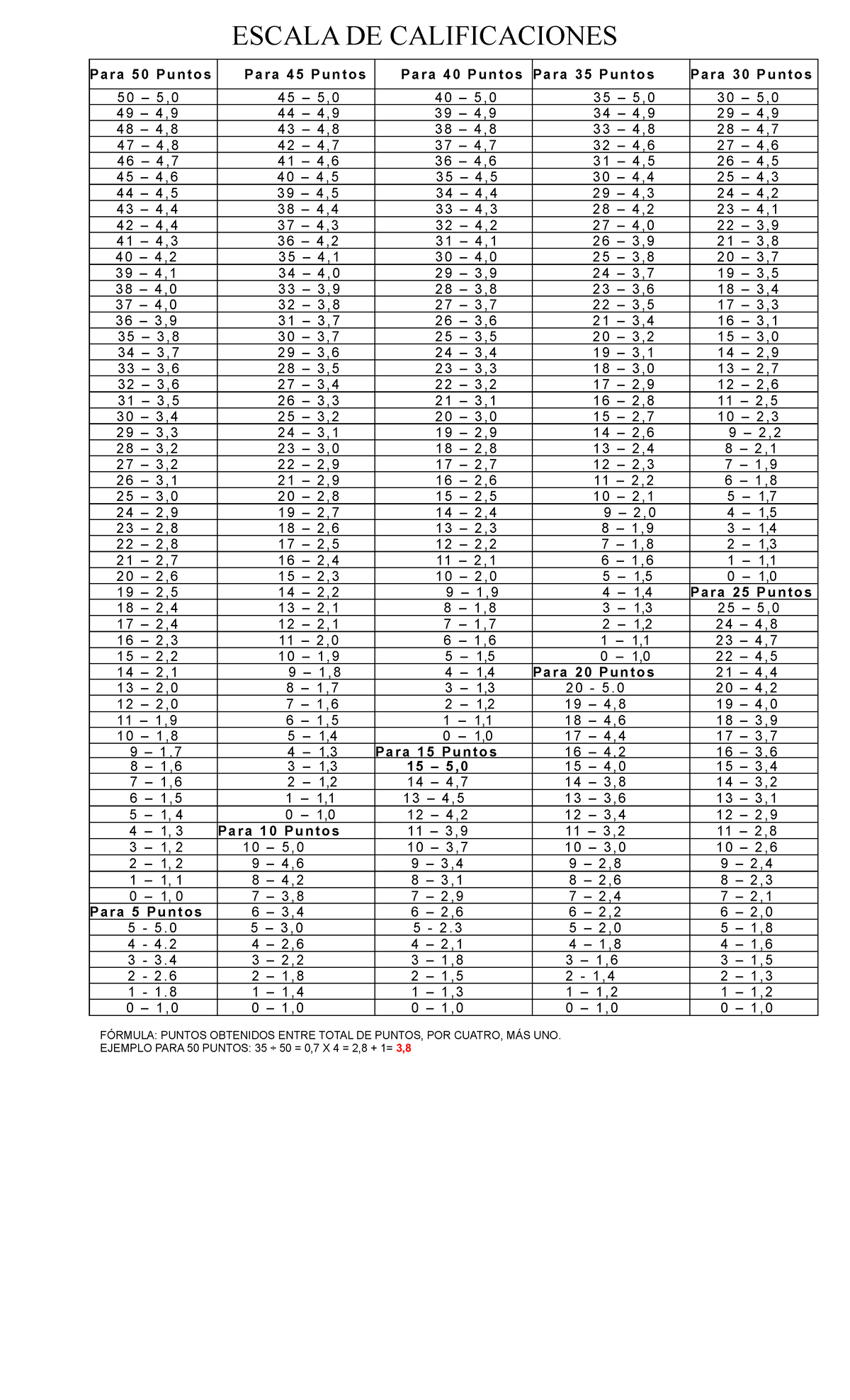 Tabla de 5 a 75 - ESCALA DE CALIFICACIONES 2 0 – 2 , 6 1 5 – 2 , 3 1 0 – 2 , 0 5 – 1,5 0 – 1, 1 ...