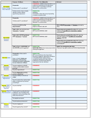 Hearsay Flowchart - FRE Article VIII; Rule 801(a)-(c) HEARSAY An oral, written, or non-verbal ...