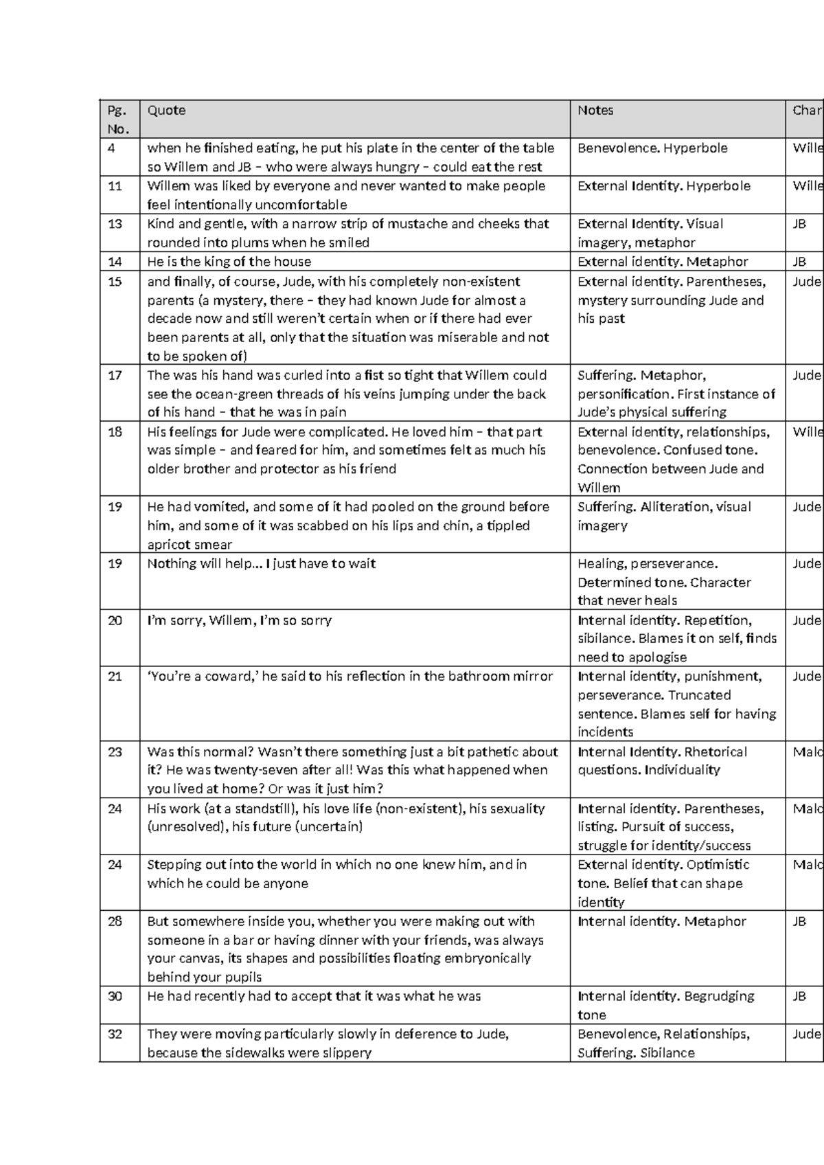 A Little LIfe Quote List - Pg. No. Quote Notes Chara 4 when he finished ...