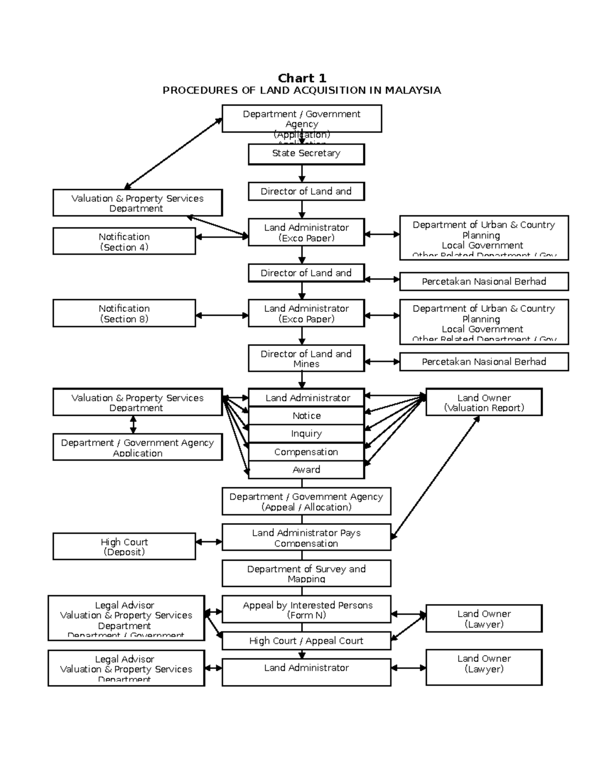 Process Chart - Chart 1 PROCEDURES OF LAND ACQUISITION IN MALAYSIA Department / Government ...