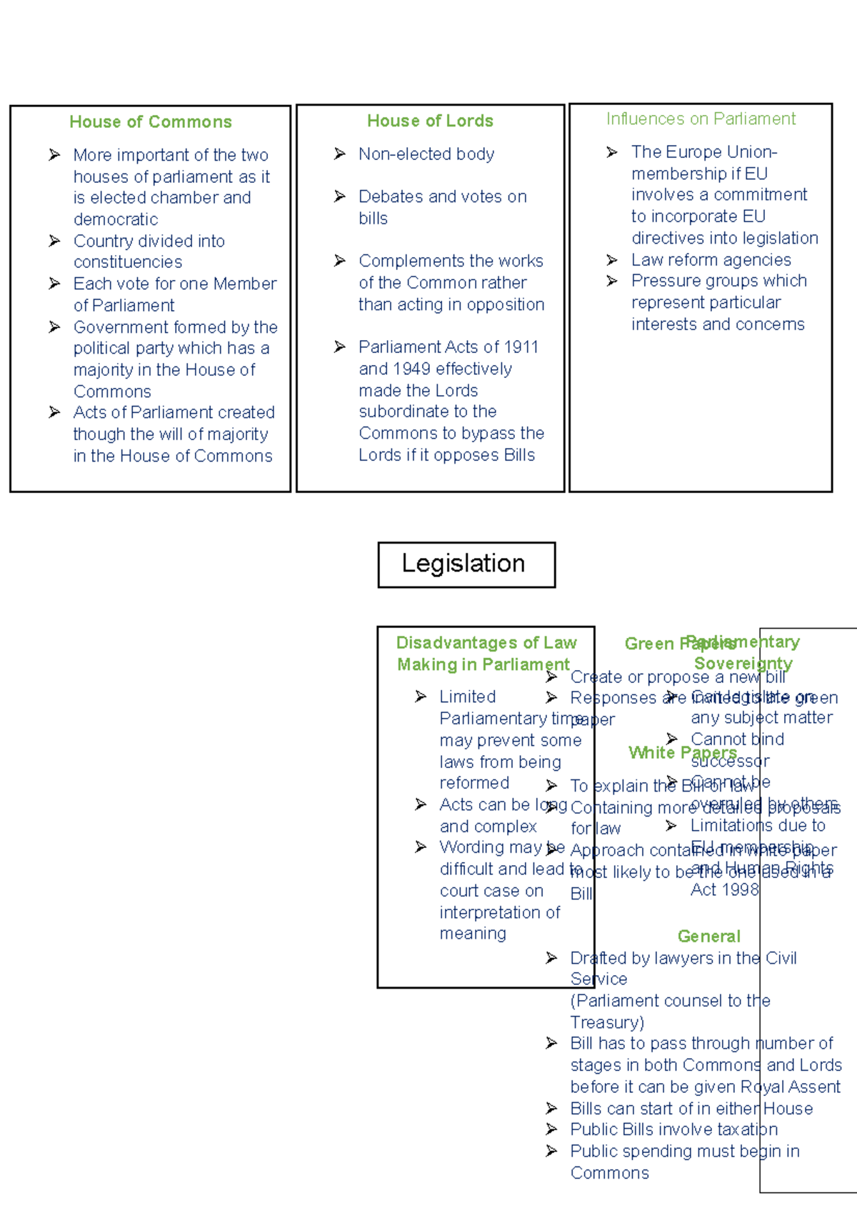 Law mind map - summary of chapter in law - Legislation Parliamentary ...