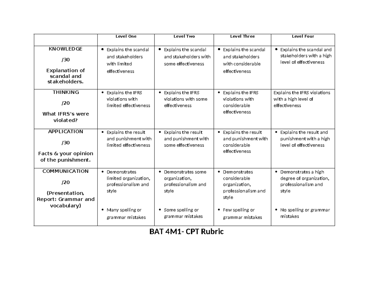 CPT Rubric - BAT 4M1 - Sem 2 2021-22 - Level One Level Two Level Three ...