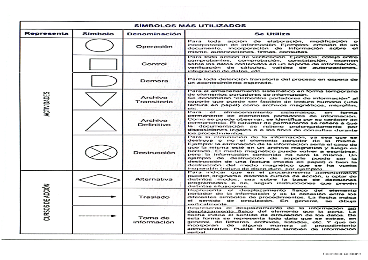 Cam Scanner 21-10-2024 16 - SIMBOLOS MÁS UTILIZADOS Representa Simbolo ...