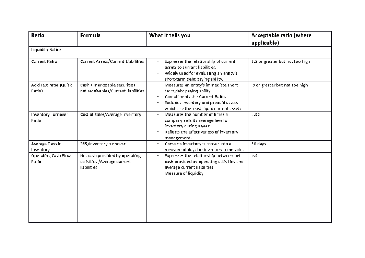 Ratio formulas, meanings and benchmarks - Ratio Formula What it tells ...