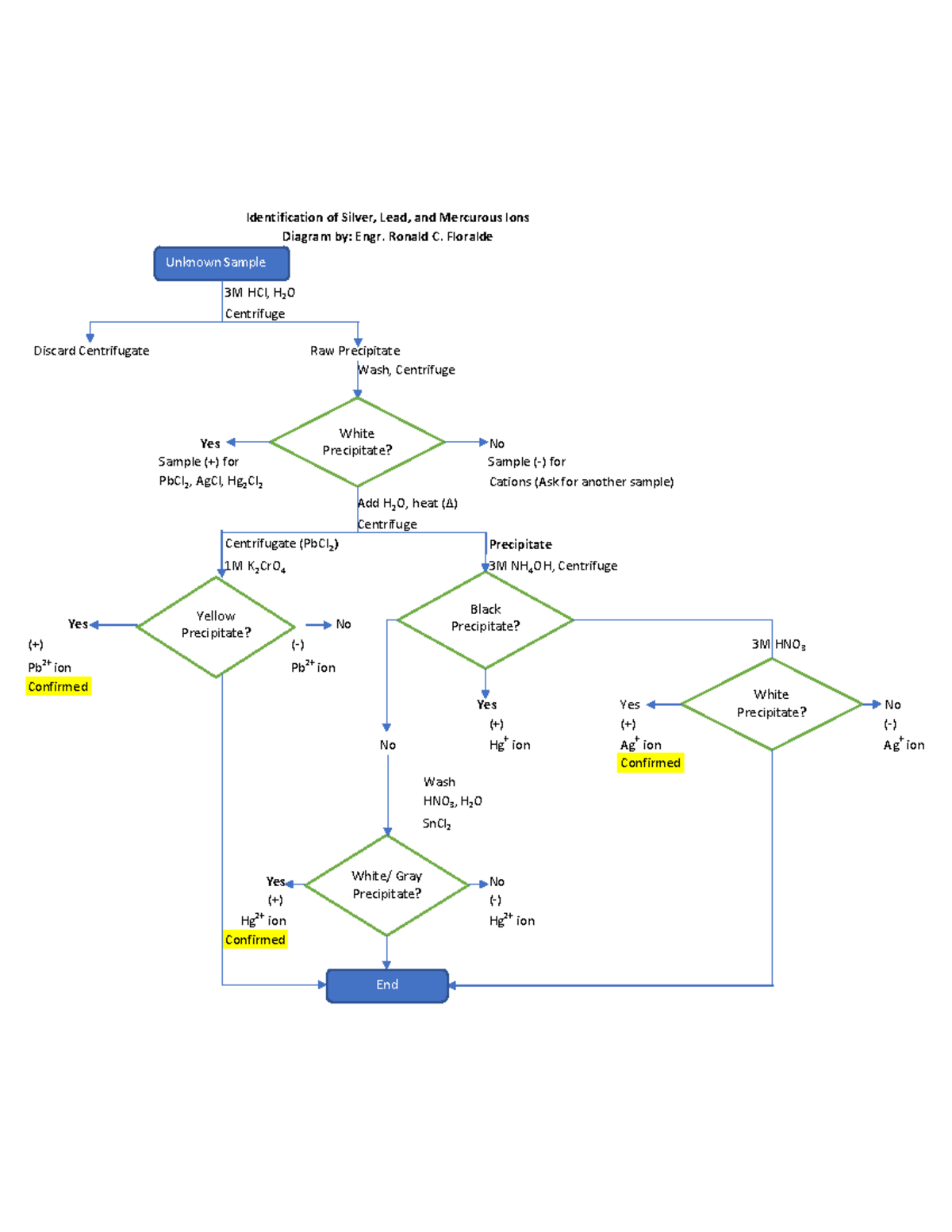 Group I cations flowchart - 3M HCl, H 2 O Centrifuge Wash, Centrifuge ...
