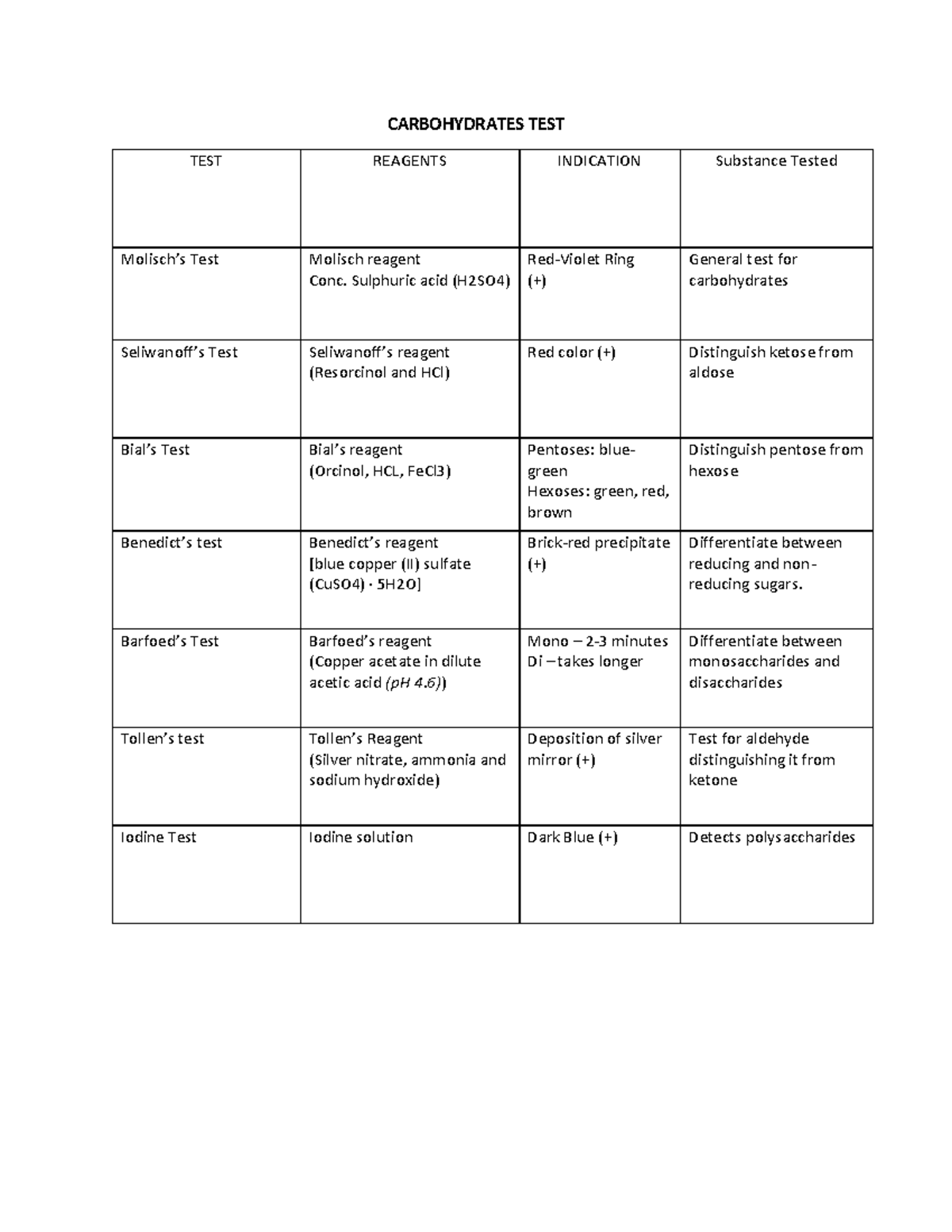 Carbohydrates test table - CARBOHYDRATES TEST TEST REAGENTS INDICATION ...