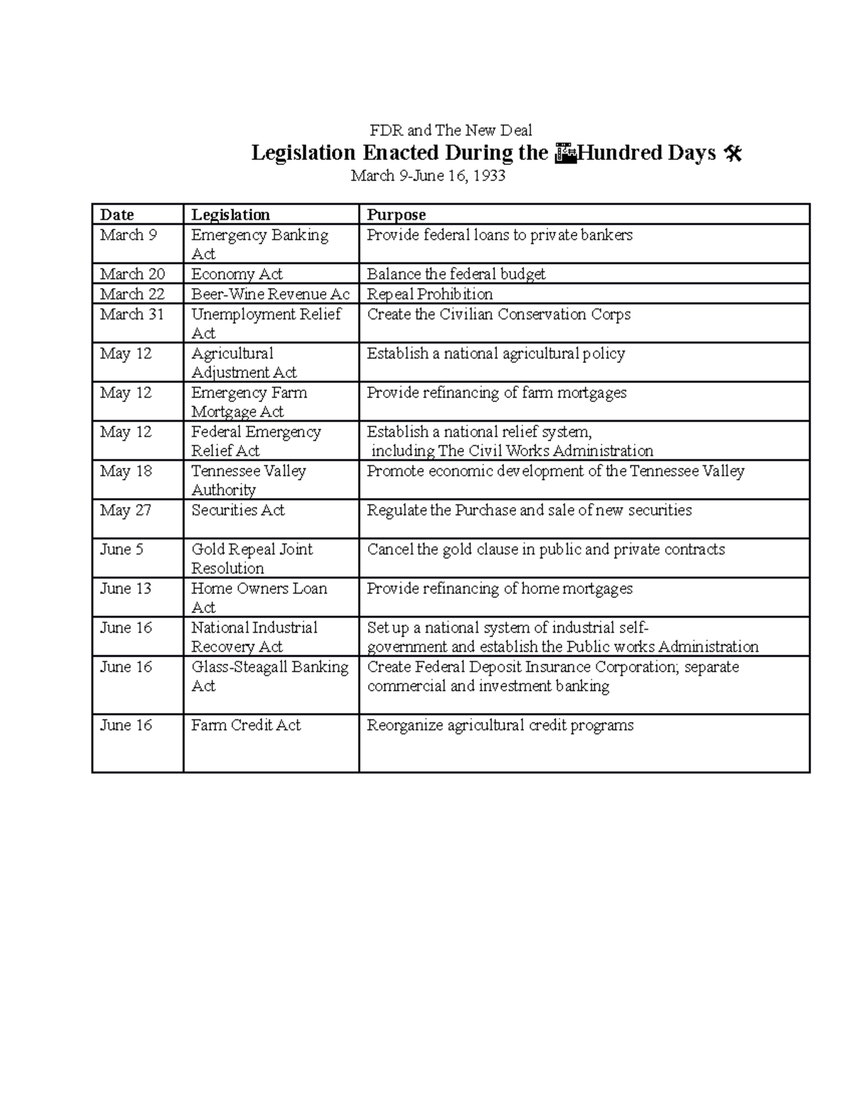 100 Days chart - /American-History - FDR and The New Deal Legislation ...