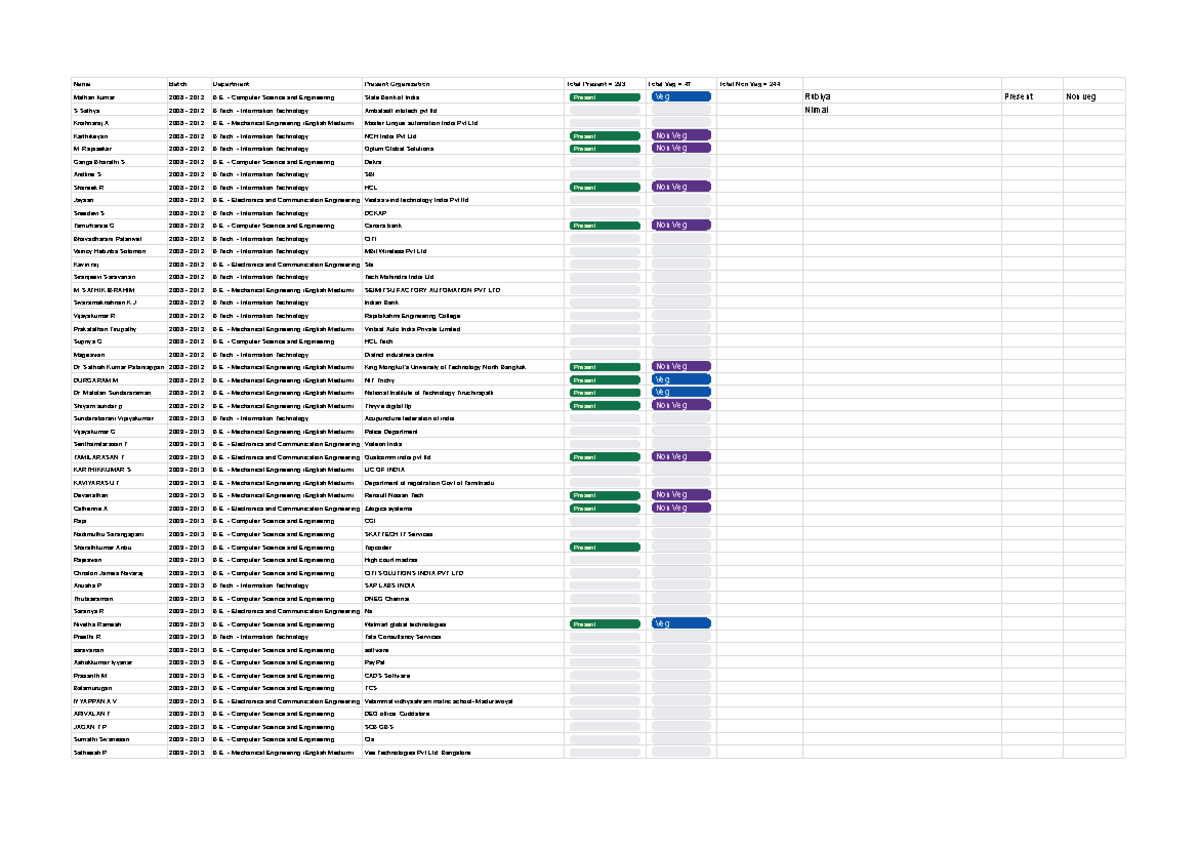 UCEV Alumni Meet 2024 Registration - Google Sheets - Name Batch ...