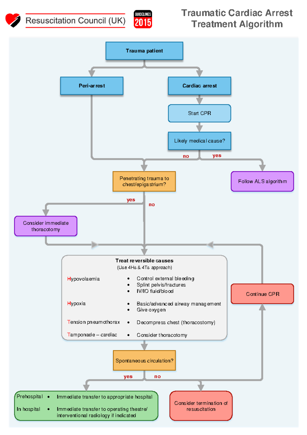 G2015 Traumatic Cardiac Arrest Treatment - Traumatic Cardiac Arrest ...