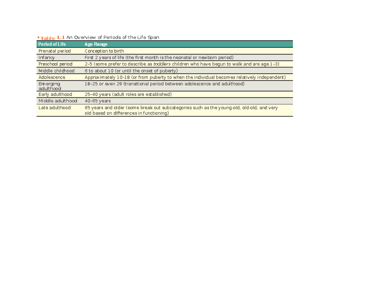 PSY Table of life span - compare and contrast - Table 1 An Overview of ...