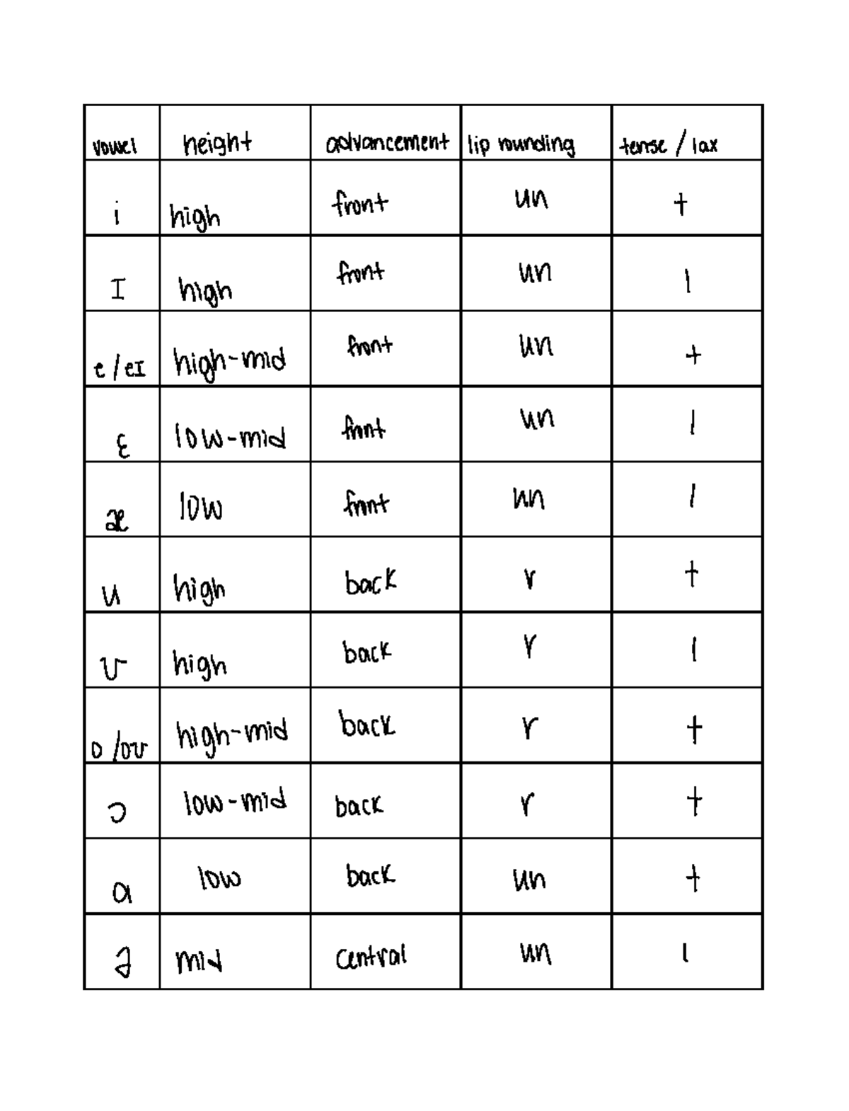 Manner of Articulation - vowel height advancement liprounding tense lax ...