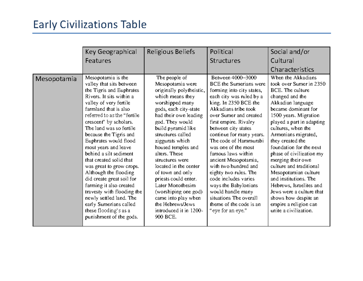 Early Civilization Table - Key Geographical Features Religious Beliefs ...
