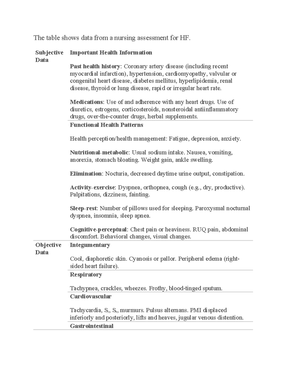 The table shows data from a nursing assessment for HF - Subjective Data ...