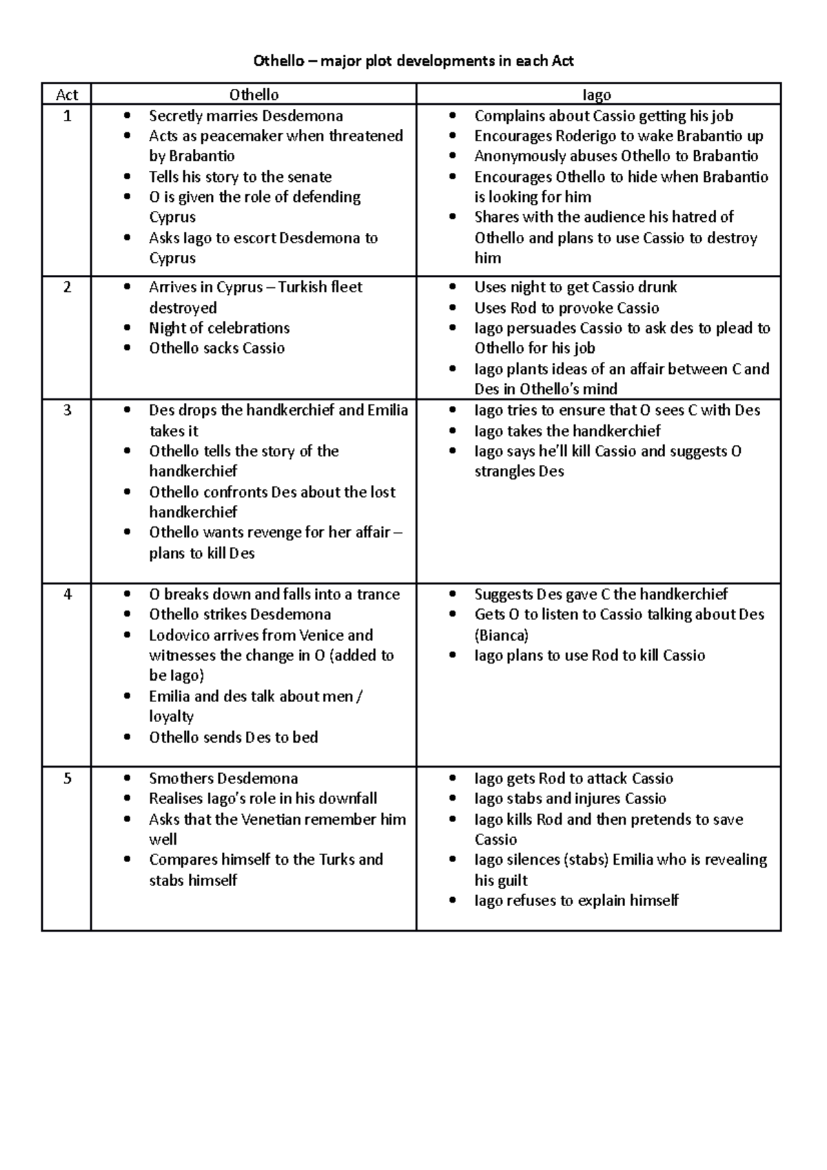 The Main Events of Each Act - Othello – major plot developments in each ...