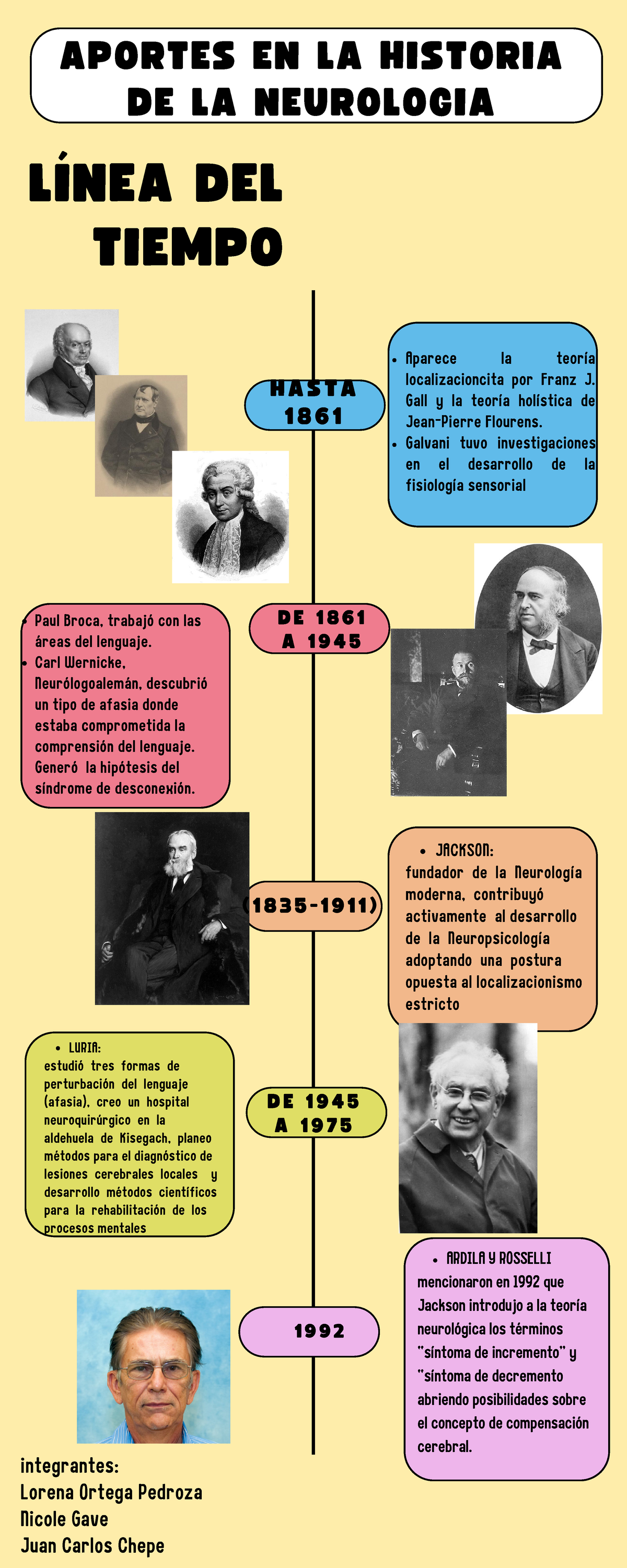 Infografía Línea del Tiempo Timeline Historia Moderno Creativo ...