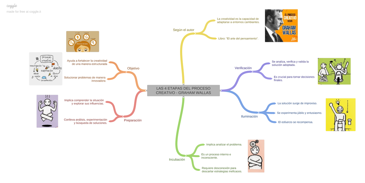 LAS 4 Etapas DEL Proceso Creativo Graham Wallas - Adriana Zaldivar ...