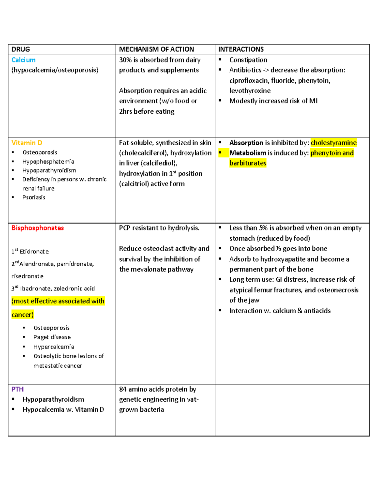 DRUGS FOR TREATING BONE/CARTILAGE INJURIES* - DRUG MECHANISM OF ACTION ...