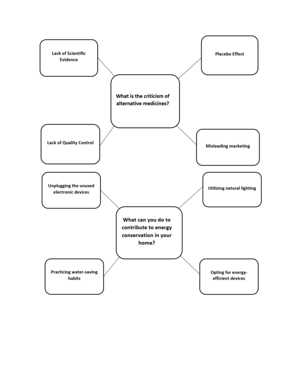 Mindmap - mind maps for final speaking exam - Lack of Scientific ...