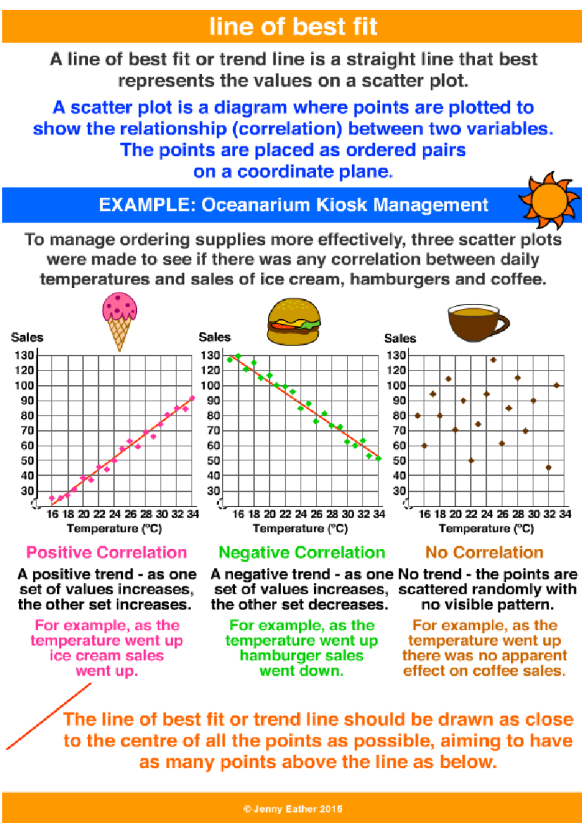 Line of best fit - math notes - Studocu