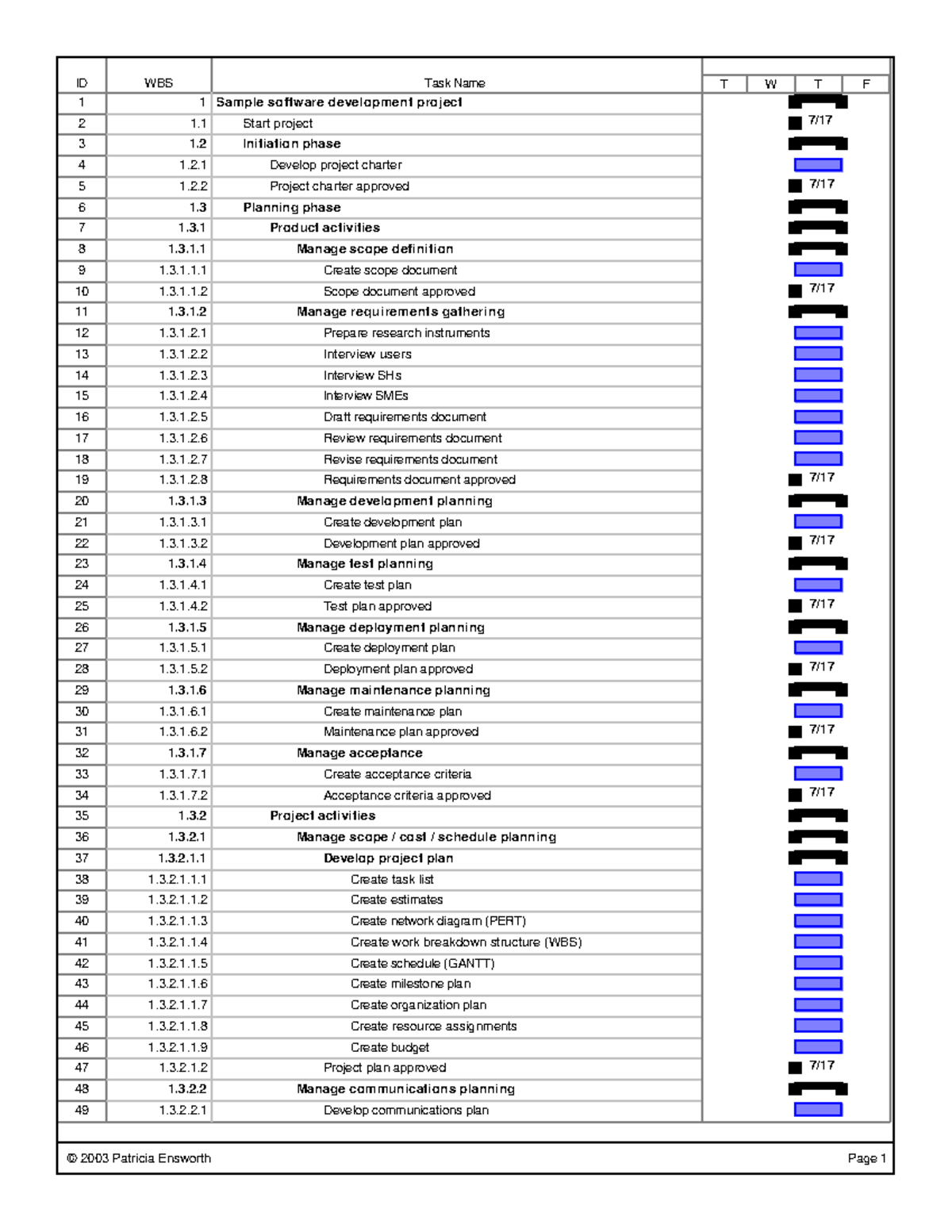 WBS sample - ID 1 WBS Task Name 1 Sample software development project 1 ...