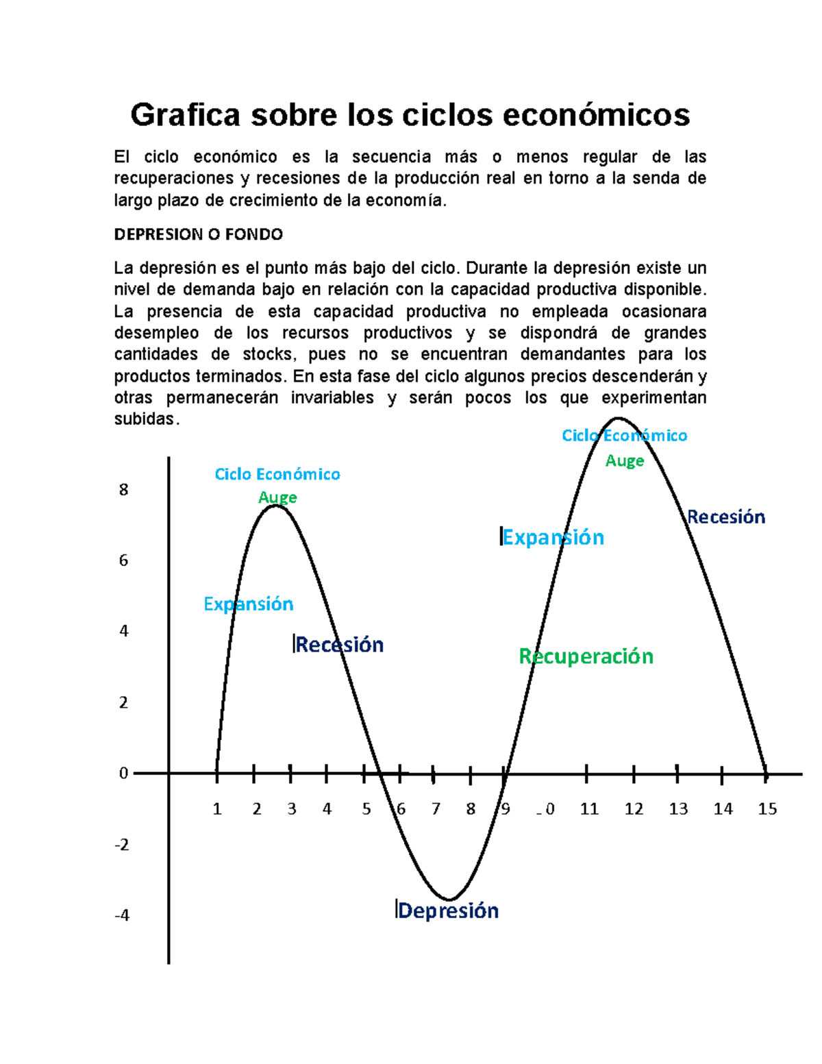 Grafica sobre los ciclos económicos - Grafica sobre los ciclos económicos El ciclo económico es ...