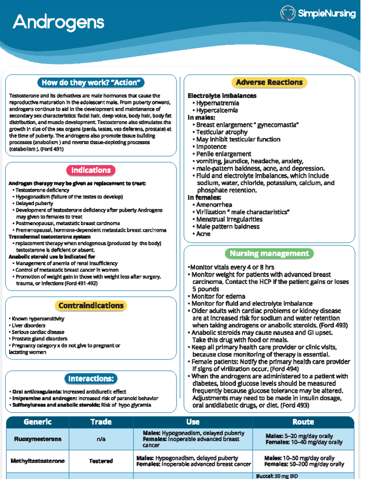 Androgens - cheat sheet - SimpleNursing Androgens How do they work ...