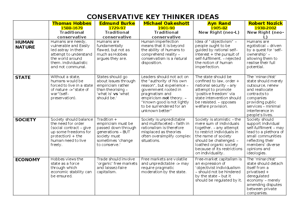 Conservative KEY Thinker Ideas - CONSERVATIVE KEY THINKER IDEAS Thomas ...
