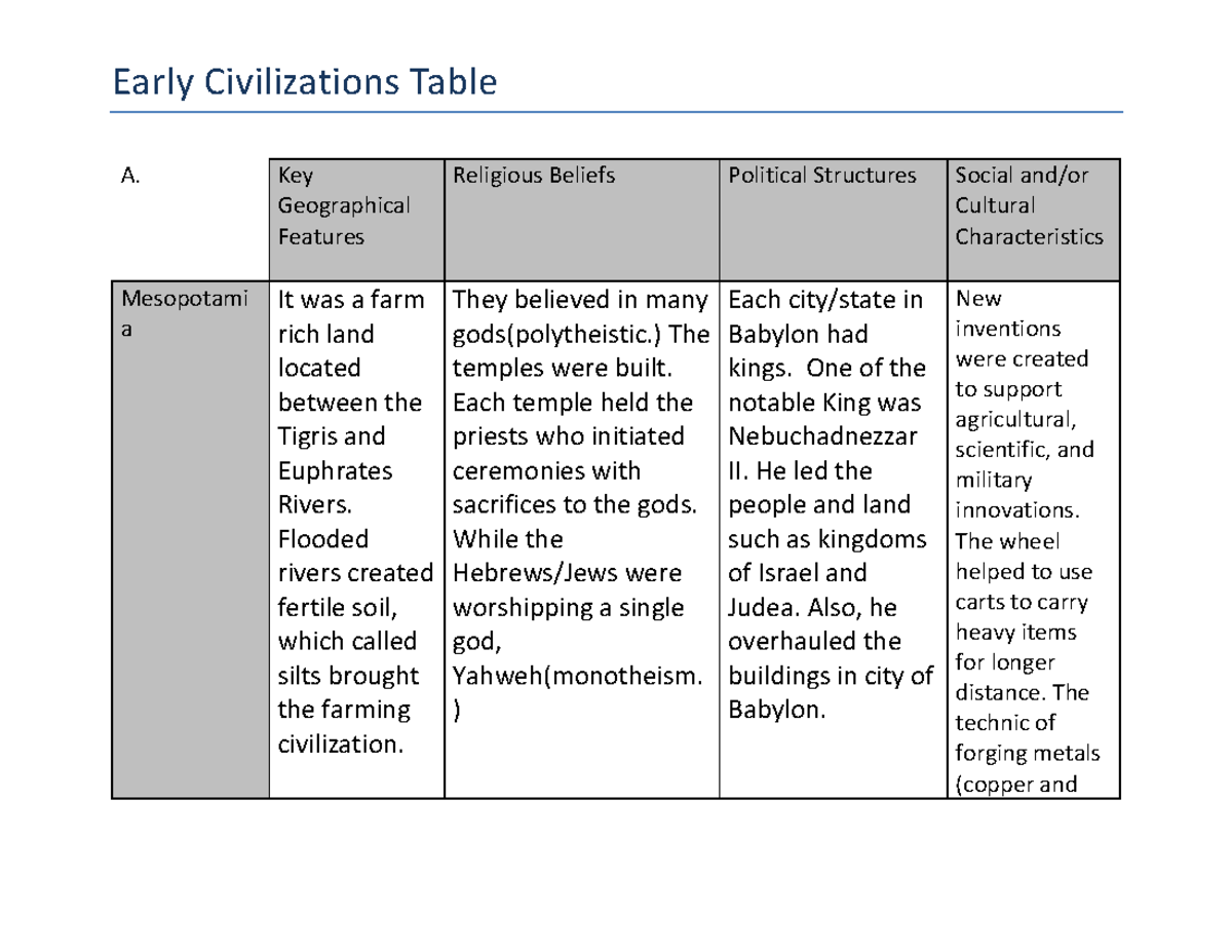 Early Civilization Table - A. Key Geographical Features Religious ...