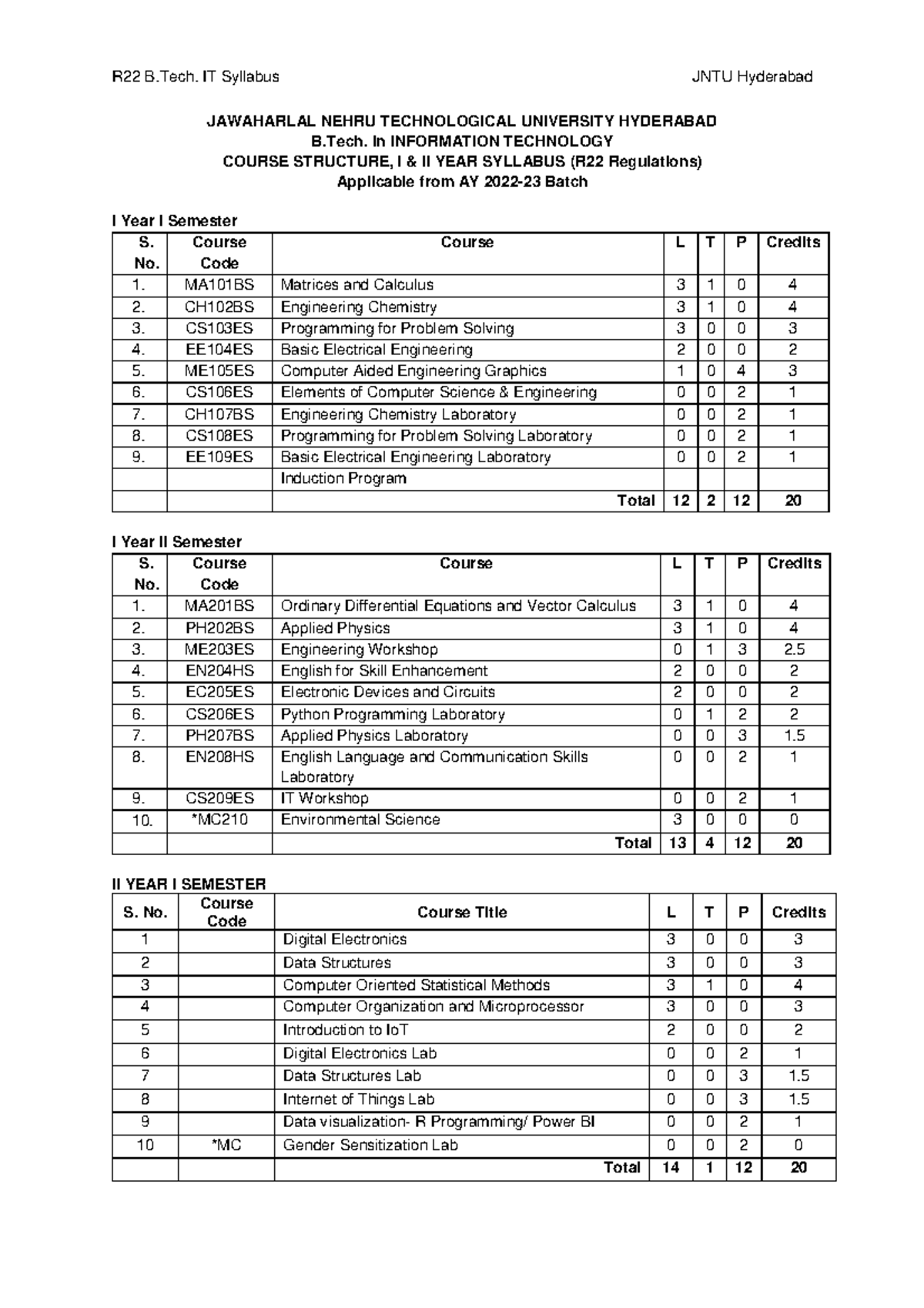 R22B - syllabus - JAWAHARLAL NEHRU TECHNOLOGICAL UNIVERSITY HYDERABAD B ...