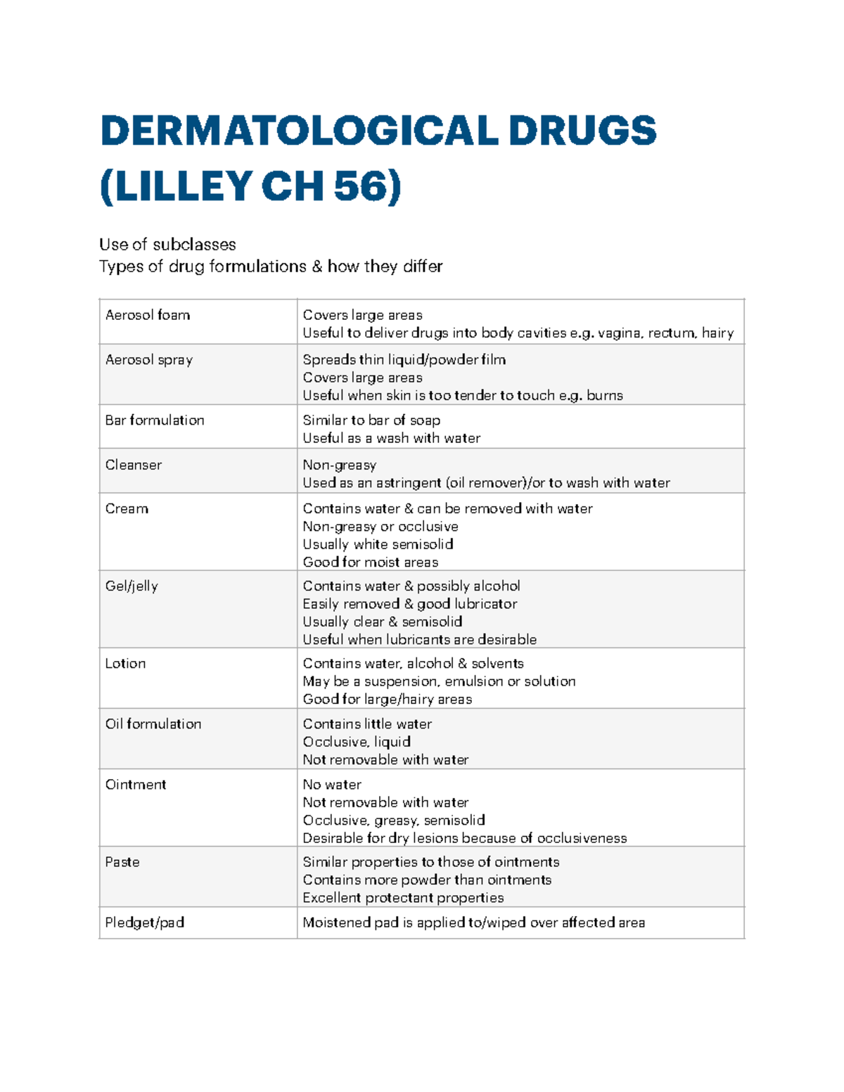 Module 10 - DERMATOLOGICAL DRUGS (LILLEY CH 56) Use of subclasses Types ...
