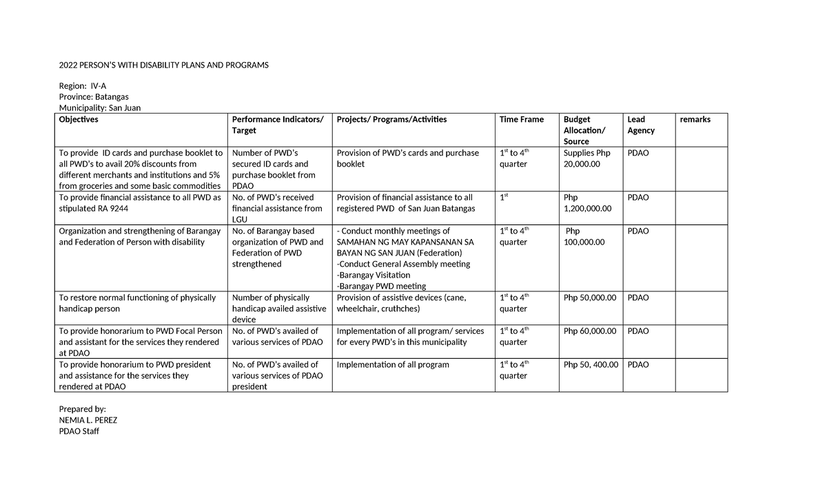2021 person with disablity plan - 2022 PERSON’S WITH DISABILITY PLANS ...