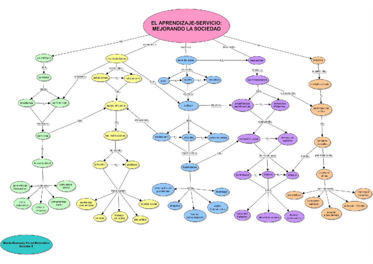MAPA Conceptual Eaesu - Portal Sheila - EL MEJORANDO LA SOCIEDAD es compete a se expresa ...