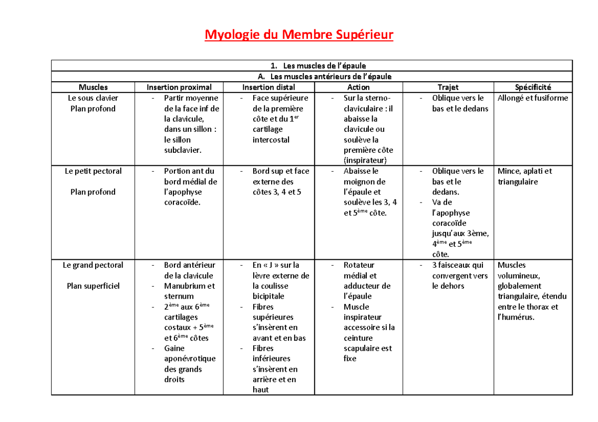 Myologie du Membre Supérieur - Myologie du Membre Supérieur Les muscles ...