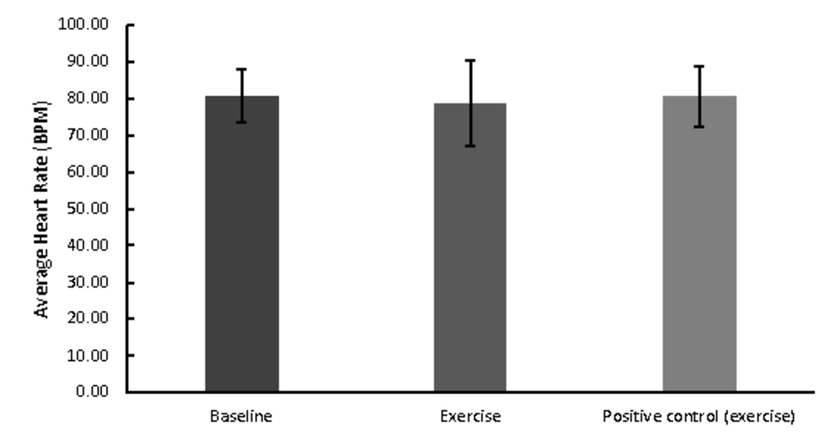 Average HR graph - BIO 204 - 0. 10. 20. 30. 40. 50. 60. 70. 80. 90. 100 ...