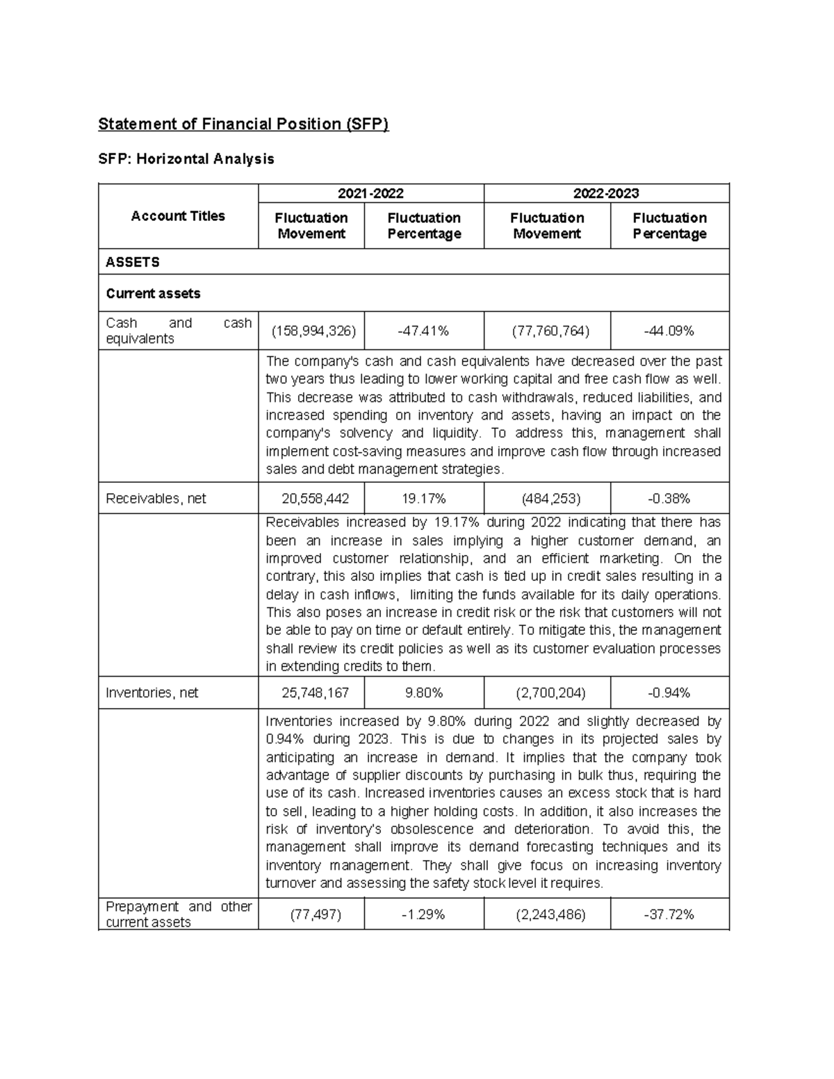FM Project - wew - Statement of Financial Position (SFP) SFP ...