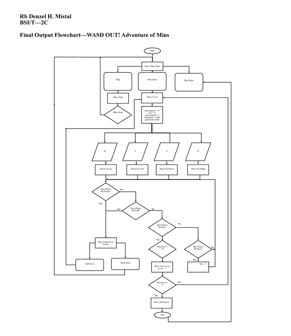 Final Output Flowchart - Start Show Main Menu Show Help Show Level Main ...