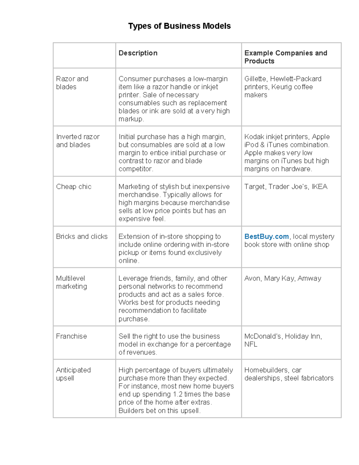 Types Business Models - Description Example Companies and Products ...