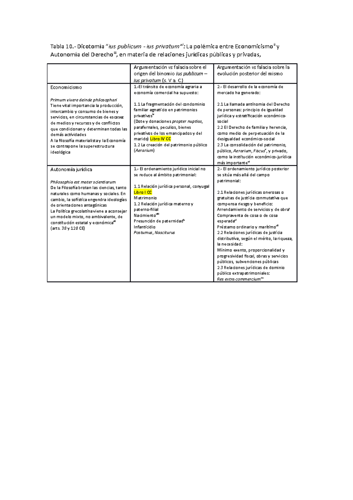 Tabla 10.- Dicotomía “ius publicum - ius privatum” - Derecho Romano ...