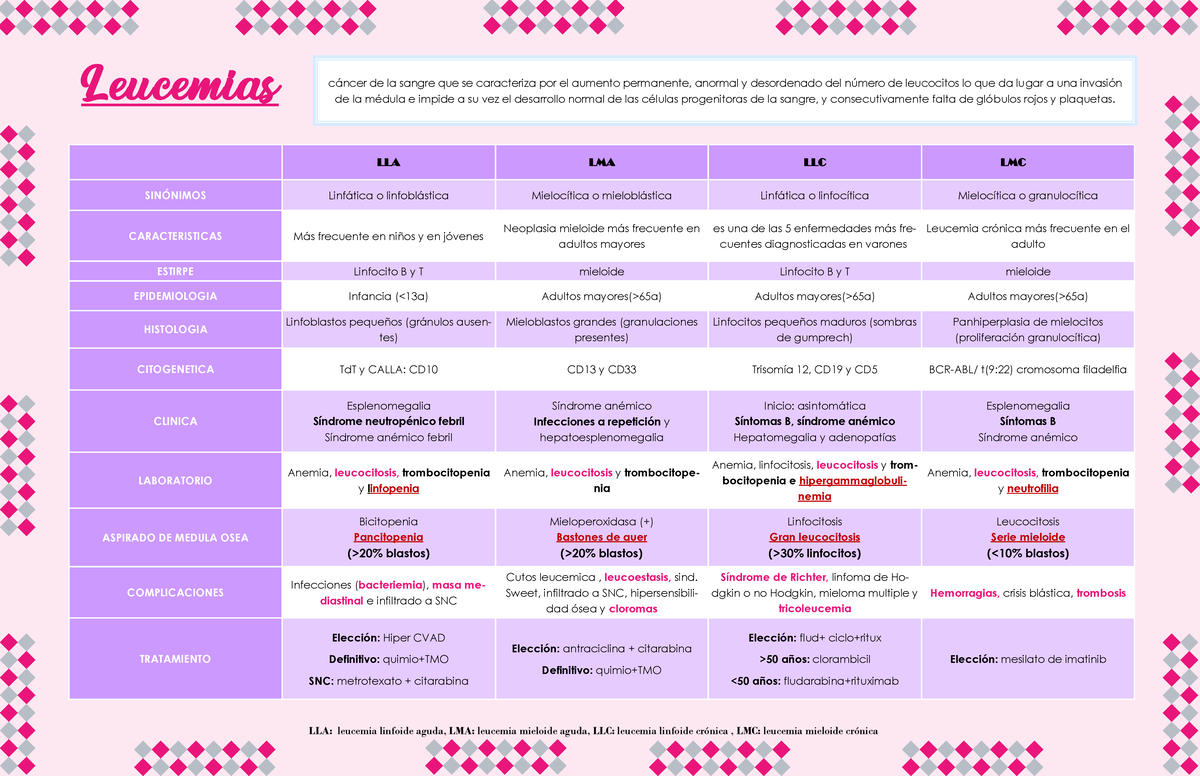 Leucemias - LLA LMA LLC LMC SINÓNIMOS Linfática o linfoblástica Mielocítica o mieloblástica ...