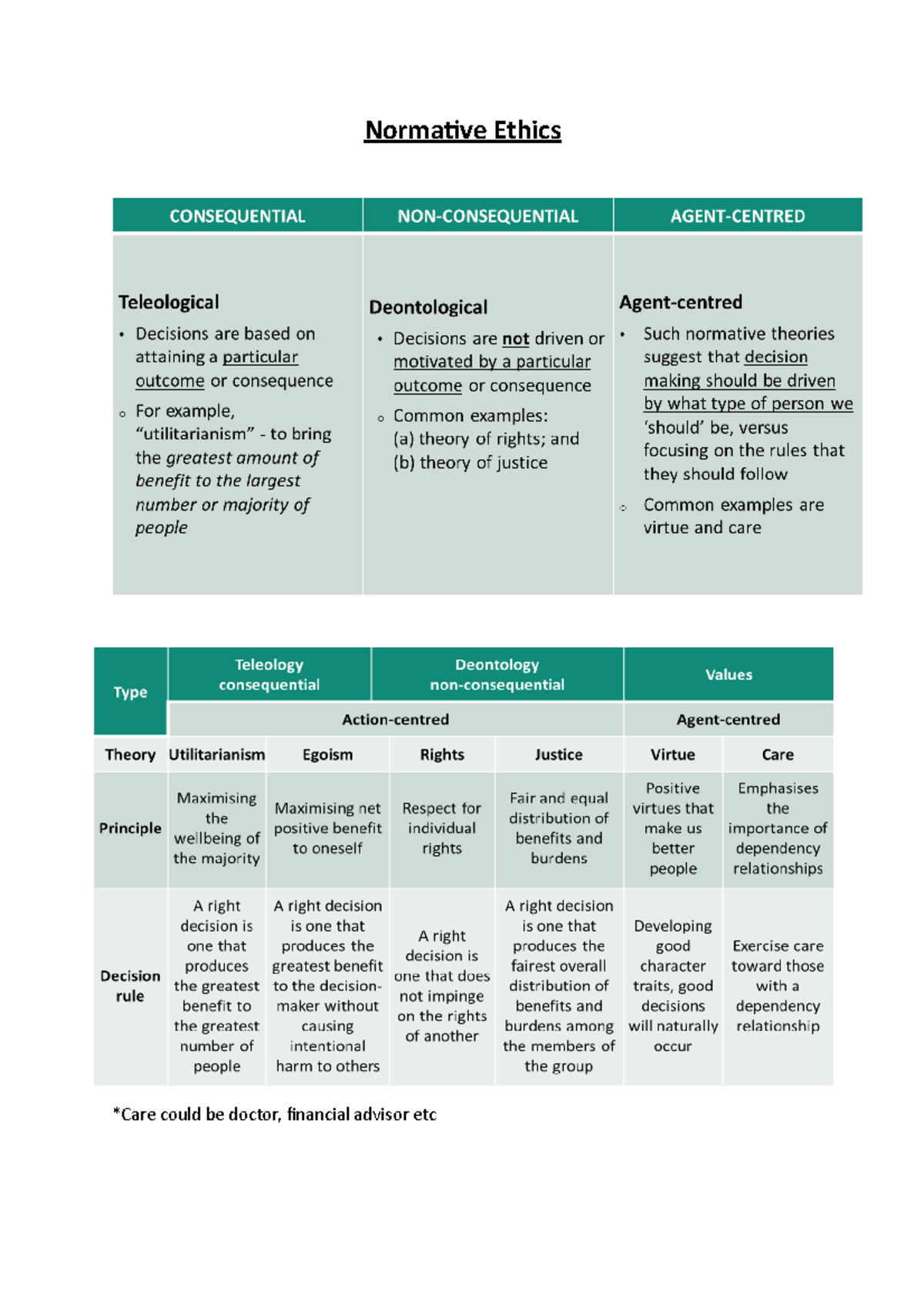 Normative ethics summary notes - Normative Ethics *Care could be doctor ...