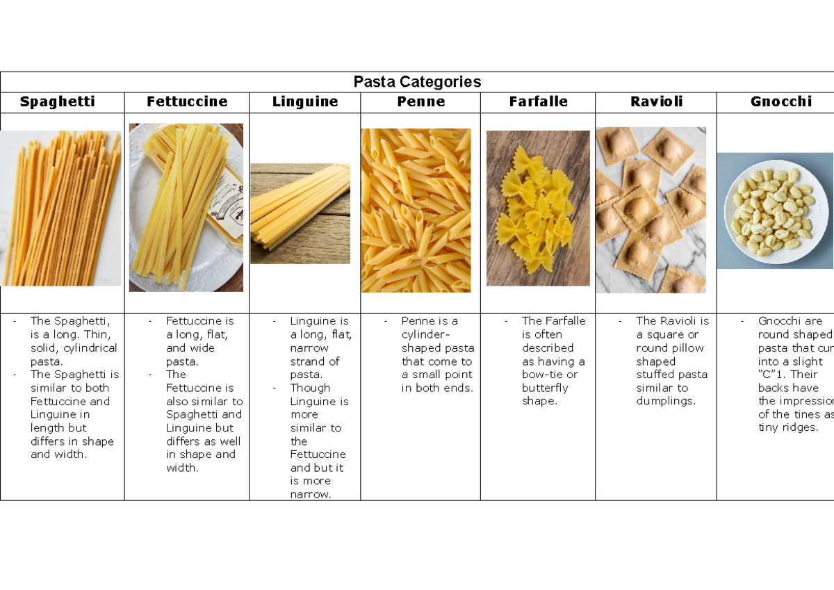 Pasta Categories - Pasta Categories Spaghetti Fettuccine Linguine Penne ...