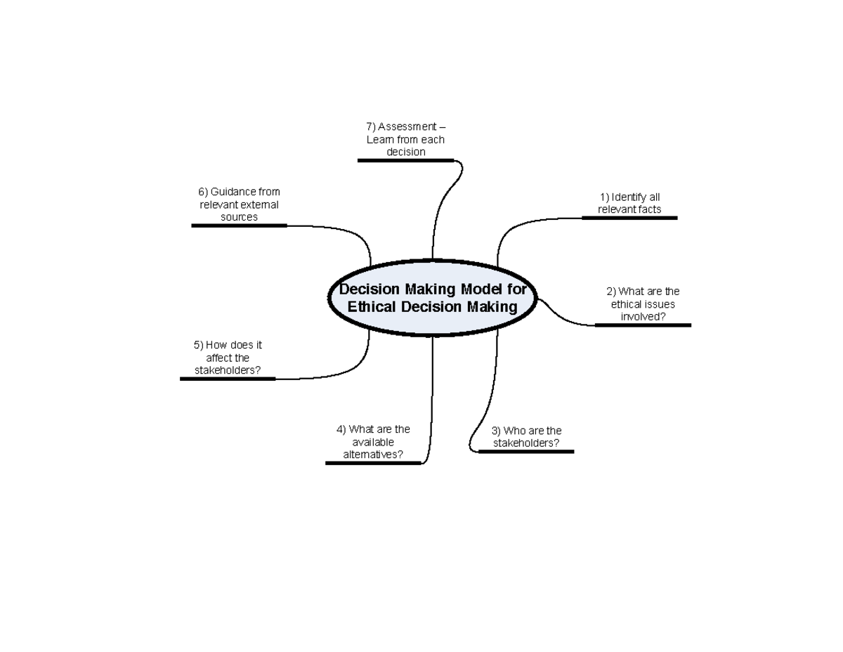 5. Ethics Mindmap from ZY (print 13-30) - Decision Making Model for ...